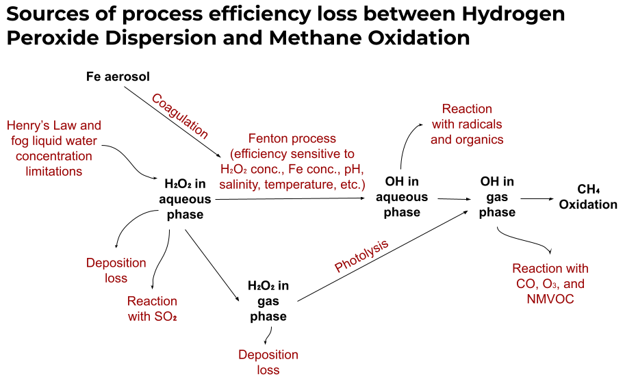 Hydrogen Peroxide Dispersal — Atmospheric Methane Removal